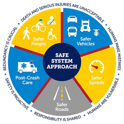 What Would A Road Safety Policy Fully Consistent With Safe System