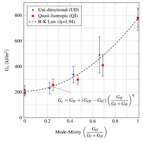 Mixed Mode Fracture Toughness Of Im78552 Material Download