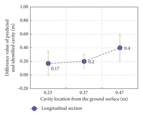 difference between the predicted cavity scale and the identified cavity