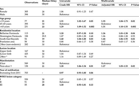 Associations Between Independent Variables And Presentation Delay On