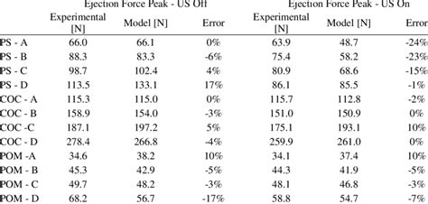 prediction of the ejection force peak for all the experimental