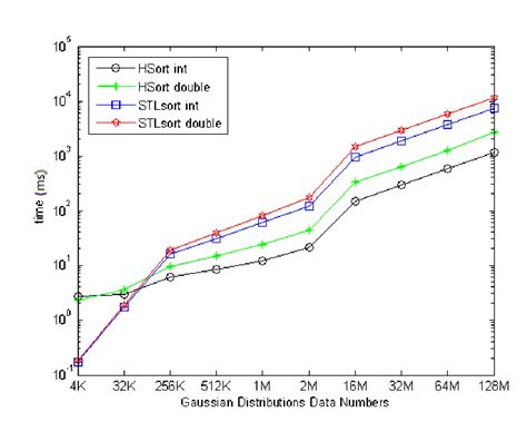 Figure 5 From Internal Sorting Algorithm For Large Scale Data Based On