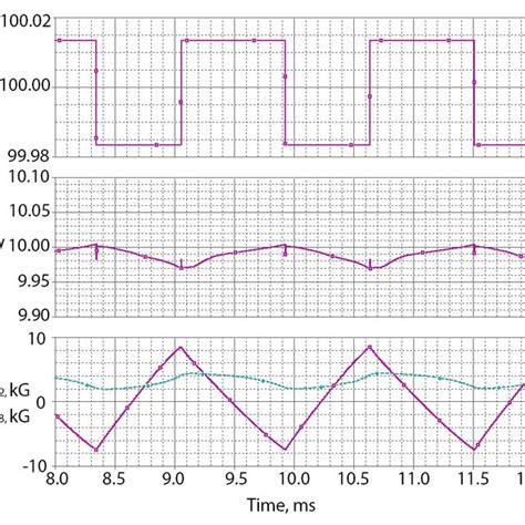 Simulation Results With Dc Measured Current The Fragment Showing Download Scientific Diagram