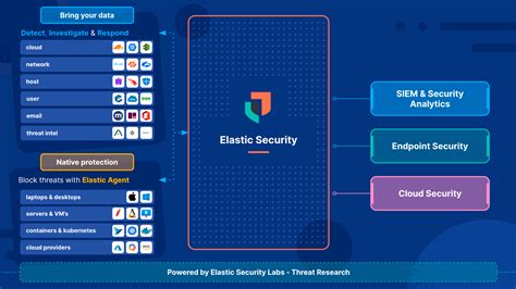 Elastic And AWS Securing The Cloud Together Elastic Blog