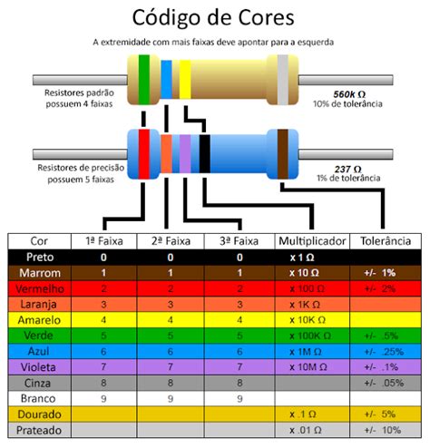 Tabela De Cores Para Resistores De 4 E 5 Cores