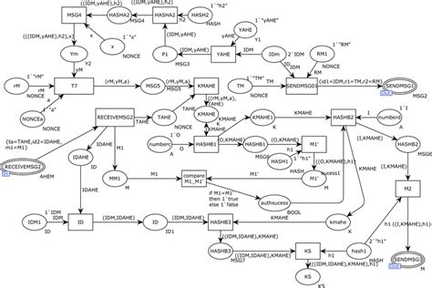 Internal Cpn Model Of Substitution Transition Meter Download Scientific Diagram