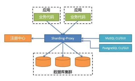 shardingsphere即將支持postgresql代理 每日頭條