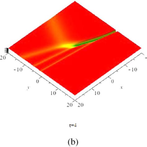 Plots Of Fission For Two Solitary Waves A 3d Plot B Contour Plot