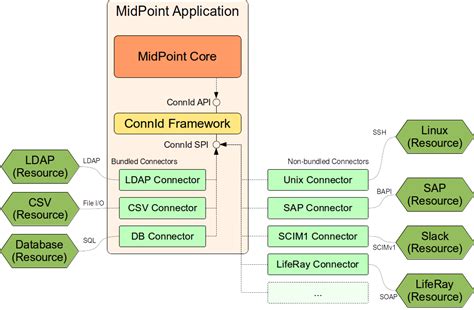 Connid Connector Framework Evolveum Docs