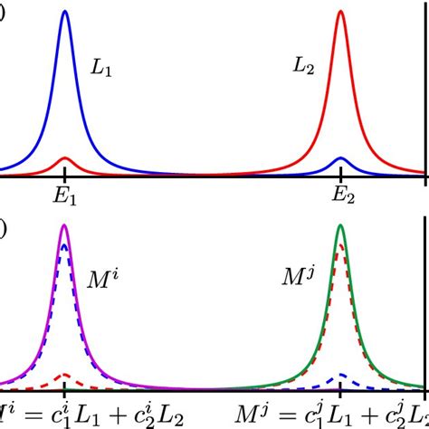 Assume There Are Two Layers Of The Single Particle Spectral Projection