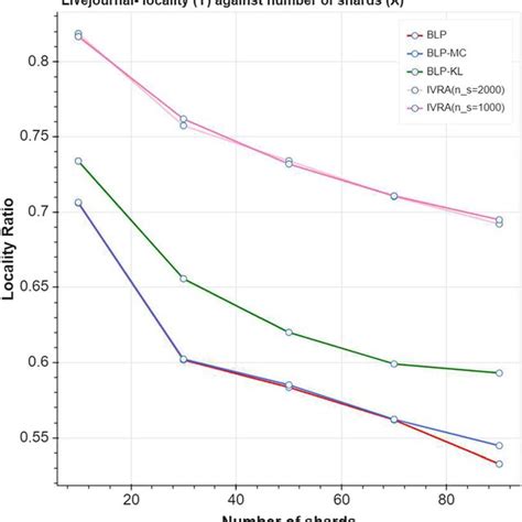Performance Comparison Between The Blp And Our Algorithm In Different