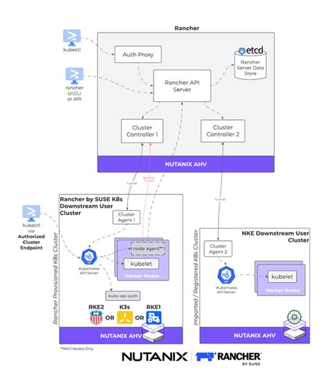 Rancher On Nutanix Best Practices Hindawi Cloud Whales