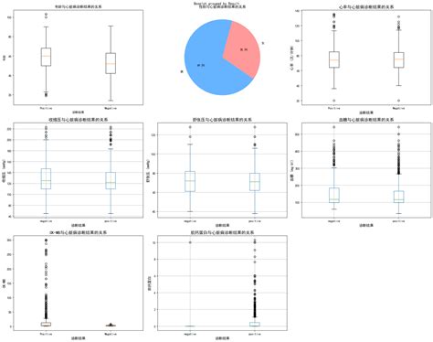心脏病数据分析与机器学习预测模型构建：从数据预处理到临床决策支持基于数据挖掘心血管疾病风险因子发现与早期预警的风险建模研究 Csdn博客