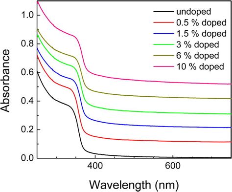 Color Online Optical Absorption Spectra Of Undoped And Doped Zno Download Scientific Diagram