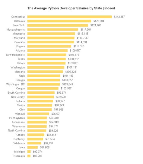 Software Developer Salary Nyc Devlog Complete Information