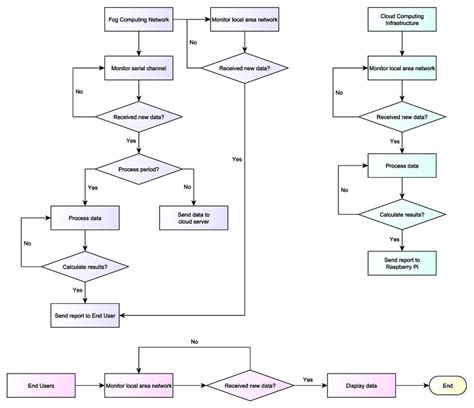 Flow Chart Of All Processes Occurring In The Cloud Fog Side Of The Download Scientific Diagram
