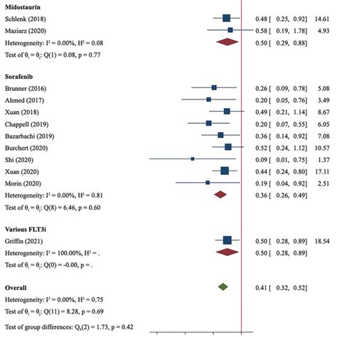 Overall Survival Of Flt3‐mutated Aml Patients Treated With Download Scientific Diagram