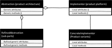 Bridge Pattern Modified For Pcs Implementations In Uml Notation 422 Download Scientific