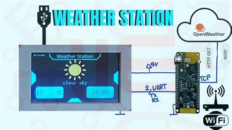 Merrin Yuan On Linkedin Esp32c3 Dwin 7 Inch Display Weather Station