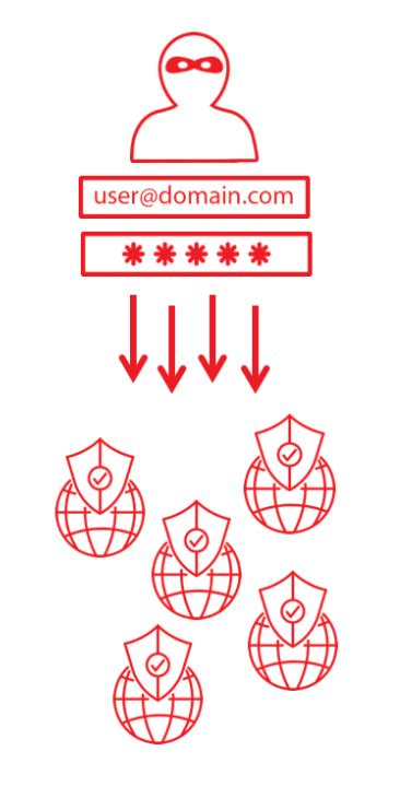 Credential Stuffing Explained Security Boulevard