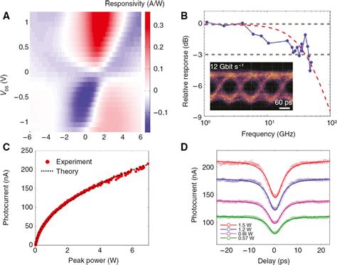 A Photo Responsivity Of The Graphene Detector As A Function Of Download Scientific Diagram