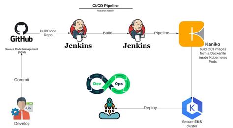 Makarios Nassef On Linkedin Amazoneks Jenkinspipeline Ci Kubernetes Aws Devops Terraform