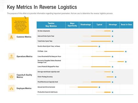 Reverse Logistic In Supply Chain Strategy Key Metrics In Reverse