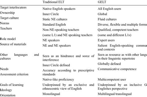 Galloways And Roses 2018 Global Englishes Language Teaching