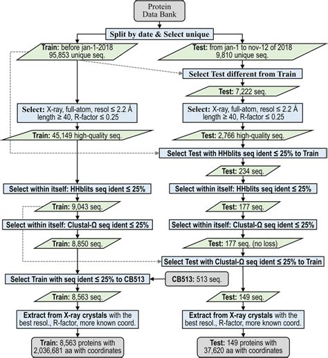 Protocol Flowchart For Preparation Of 2018 Unbiased Test And Training Download Scientific