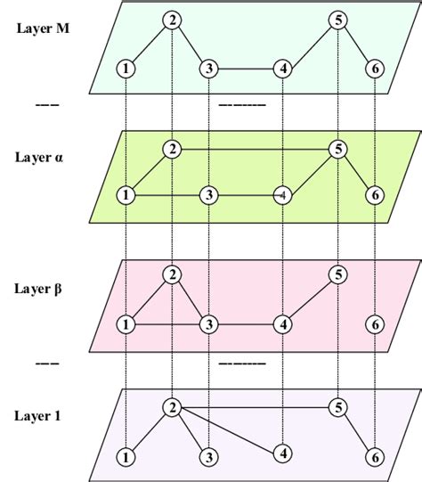 The Structure Of A Multi Layer Network Download Scientific Diagram