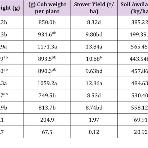 Pdf Effect Of Integrated Nutrient Management On Growth And Yield Parameters Of Maize Zea Mays