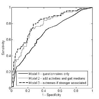ROC Curves For The 3 Prediction Models Download Scientific Diagram