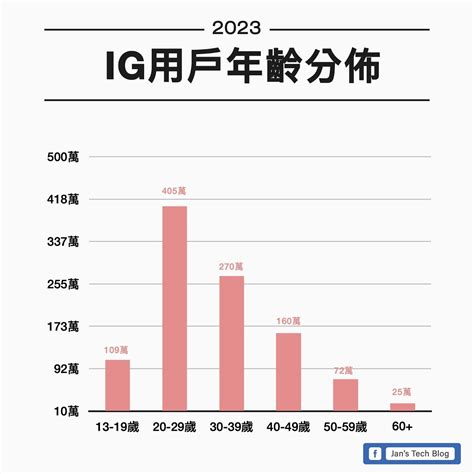 社交媒體分析 年度fb Ig台灣用戶人口普查 2023年2月 Jans Tech Blog Focus