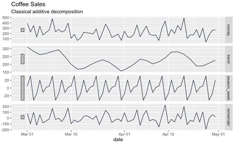 Time Series Decomposition Trends Seasonality And Noise Datacamp