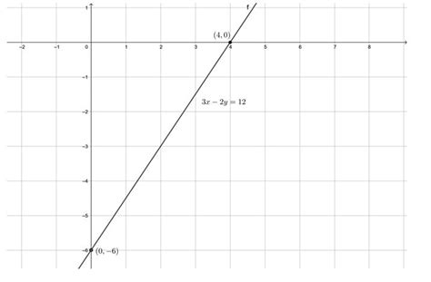 To Plot The Graph Of The Given Equation 3 X 2 Y 12 Filo
