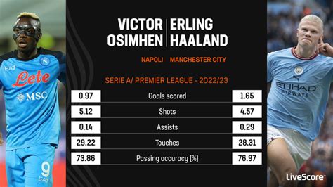 Victor Osimhen Vs Erling Haaland Msc Manchester City Premier League
