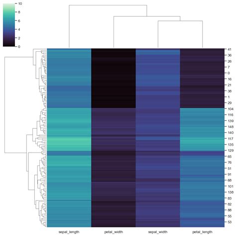 Seaborn Clustermap — Seaborn 0 11 2 Documentation