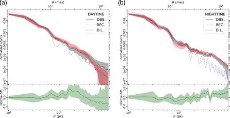 Point Spread Function Reconstruction For Soul Luci Lbt Data