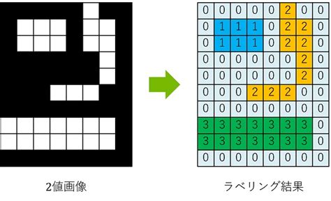 Opencv 連結成分のラベリングを行う Nnectedcomponents の使い方 Pystyle Opencv 連結成分のラベリングを行う Nnectedcomponents の使い方 Pystyle