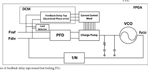 Figure 1 From A Locking Time Reduced Pll Reusing Dcm Feedback Delay Tap In The Fpga Designs