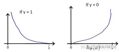 机器学习算法之——逻辑回归（logistic Regression）原理讲解及python实现 知乎