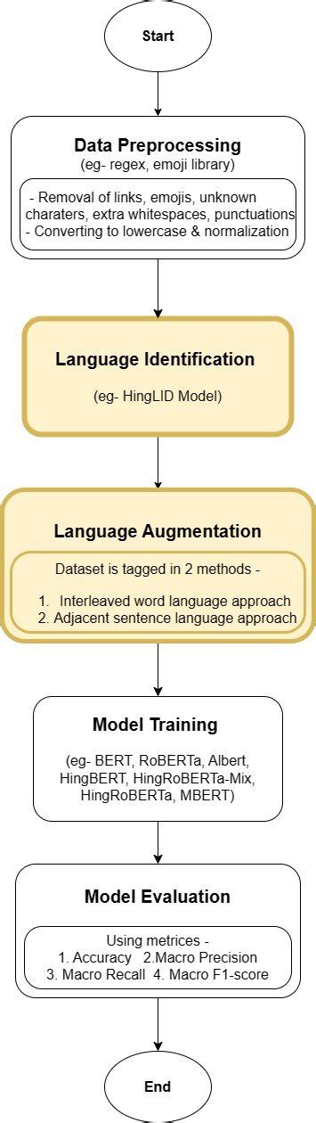Proposed Pipeline For Language Augmentation Download Scientific Diagram