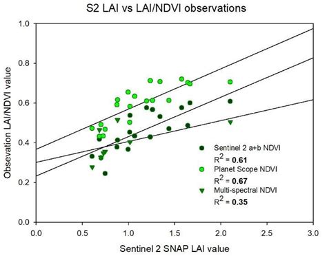 The Coefficient Of Determination R 2 Between Lai Value And Three