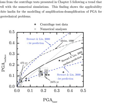 31 Amplification De Amplification Of PGA For The Numerical Simulations Download Scientific