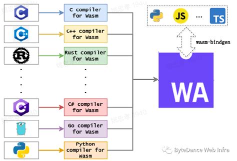 webassembly生态及关键技术综述 csdn博客