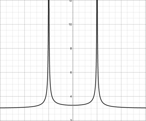 Examples Analyzing Functions