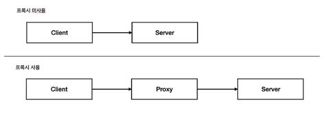[design pattern] 프록시 패턴 and 데코레이터 패턴