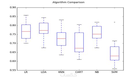 تحليل البيانات عن طريق مكتبات Pandas Numpy Matplotlib خمسات