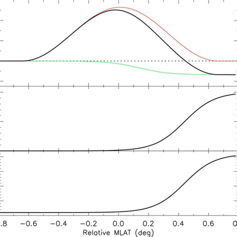 Top Panel Shows The Field‐aligned Current Fac Profiles Download Scientific Diagram
