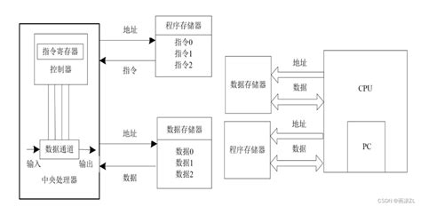冯诺依曼结构与哈佛结构:计算机存储架构详解 Csdn博客 冯诺依曼结构与哈佛结构:计算机存储架构详解 Csdn博客